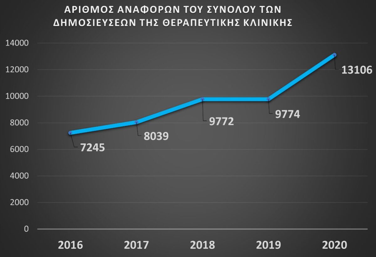 Συνολικό ερευνητικό έργο – Θεραπευτική Κλινική & Ομώνυμο Εργαστήριο ...